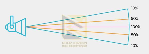 زاویه میدان (Field Angle) منبع نوری – گروه فنی مهندسی نورآفرینان
